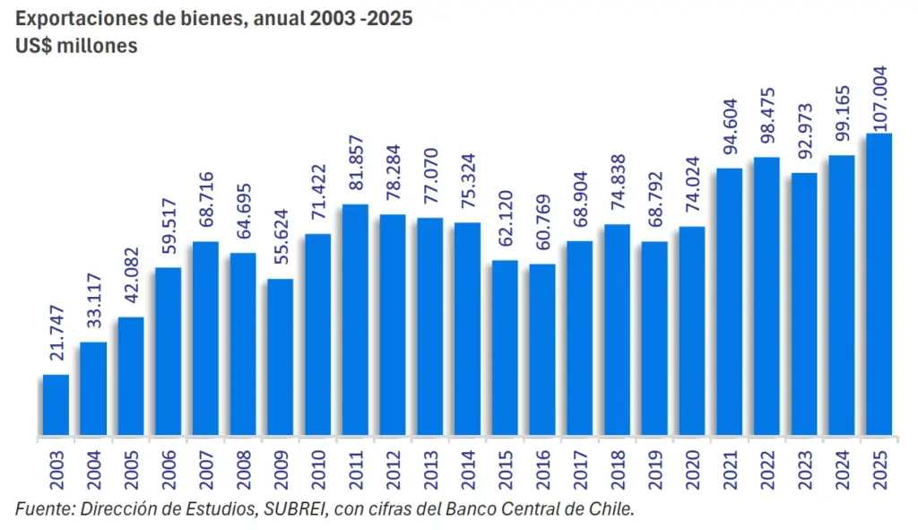 2025: año récord para las exportaciones chilenas con envíos por más de ...